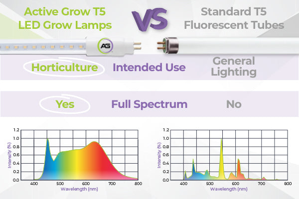 Typical Spectrum Fluorescent Grow Lights Barrina T8 30W LED Grow